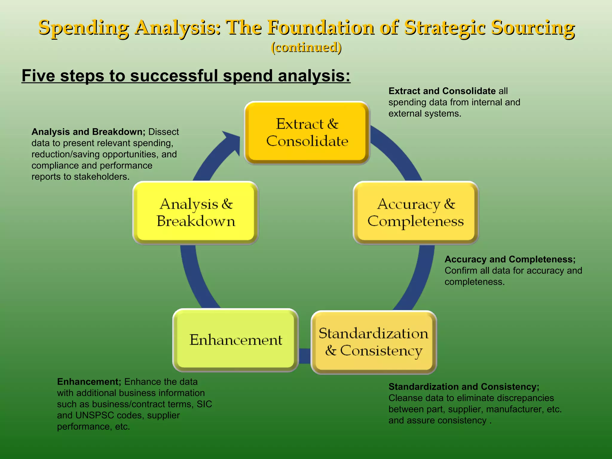 World Class Procurement | PPT