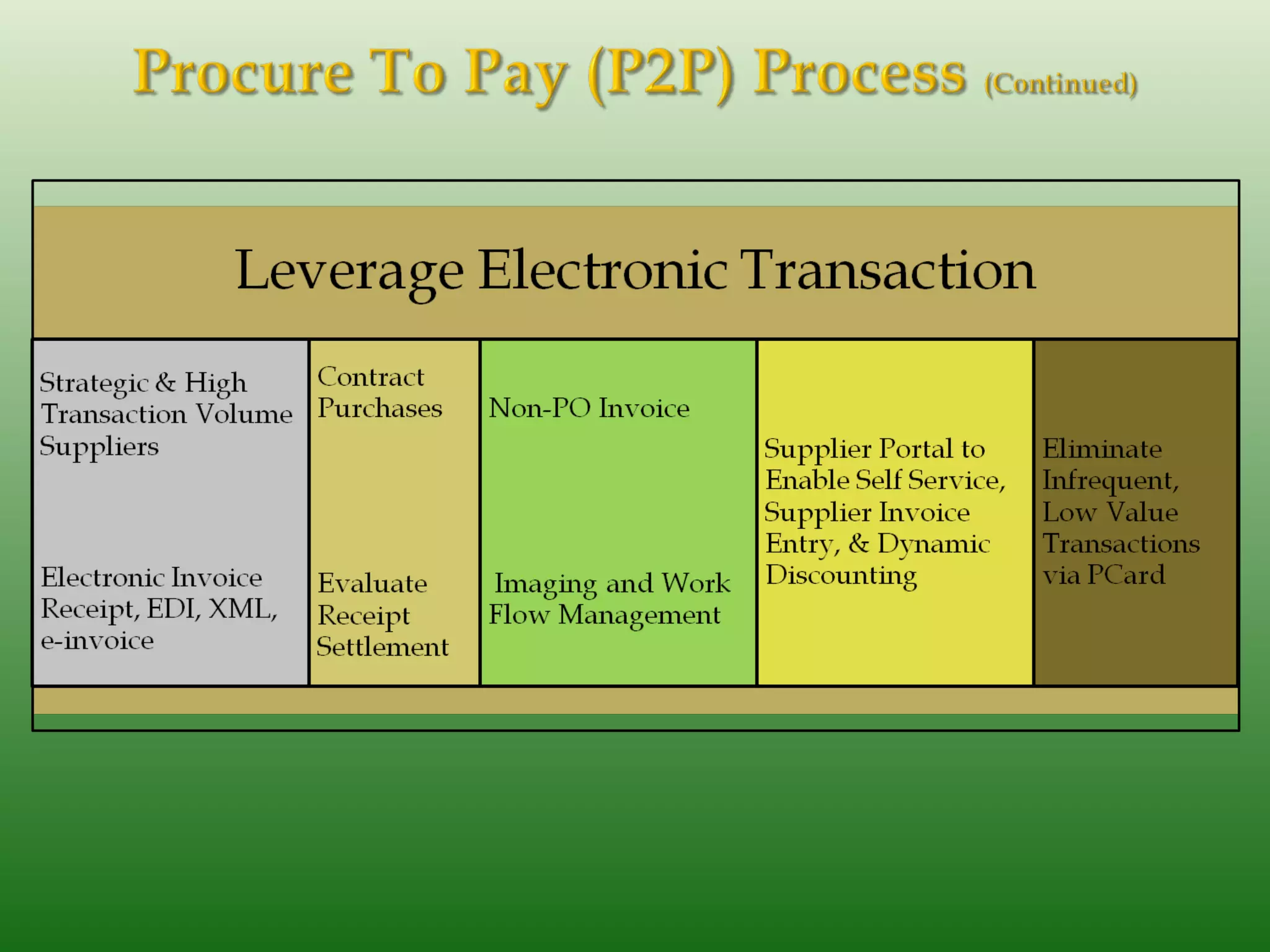 World Class Procurement | PPT