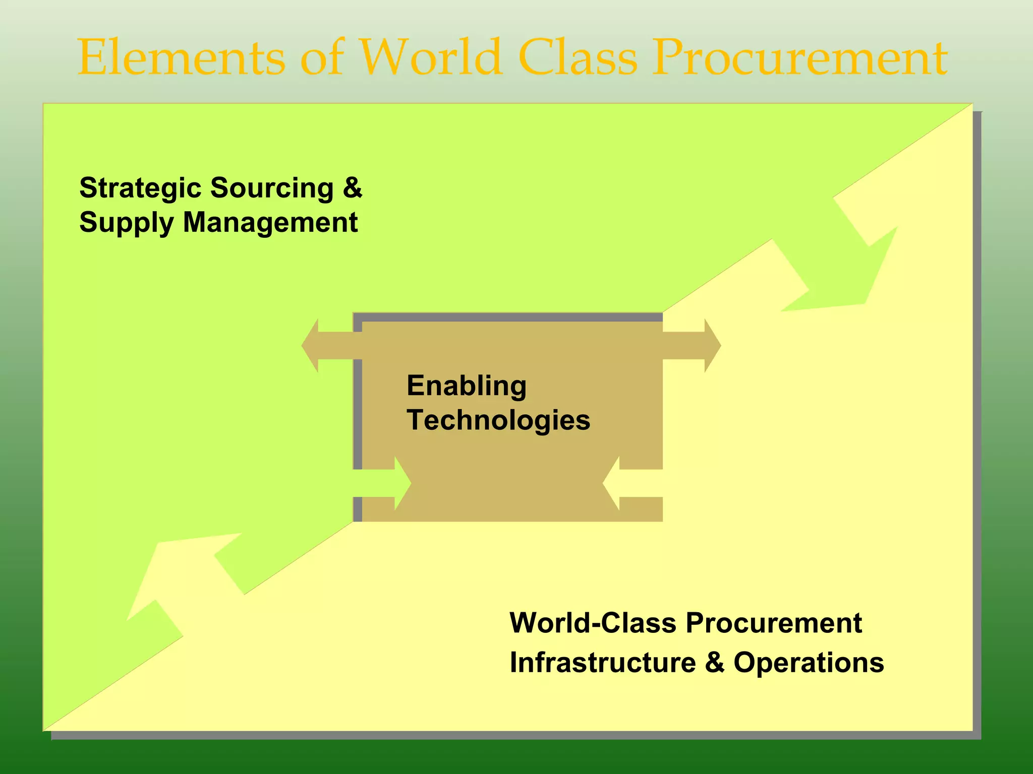 World Class Procurement | PPT