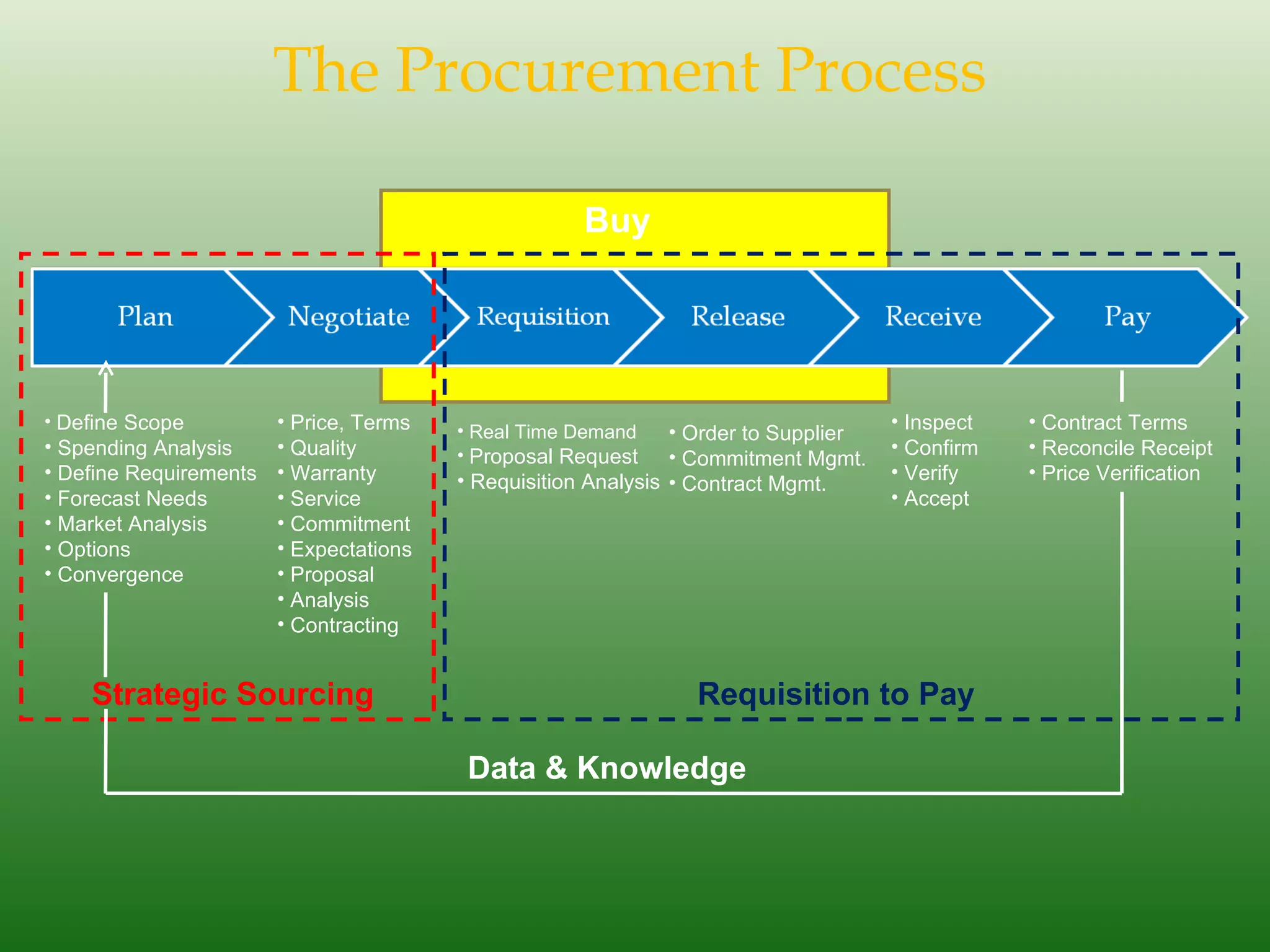 World Class Procurement | PPT