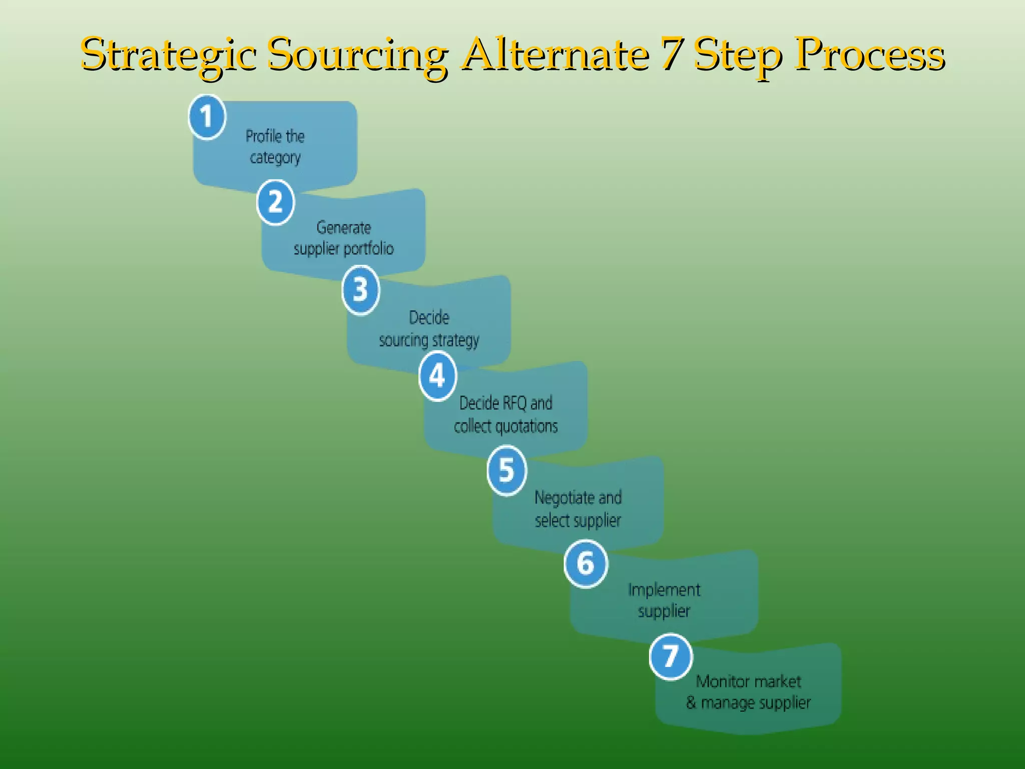 World Class Procurement | PPT