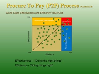 World Class Procurement | PPT