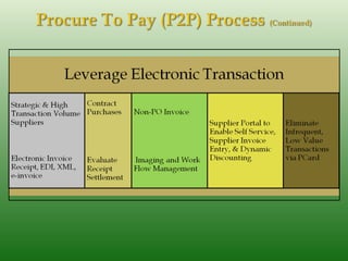 World Class Procurement | PPT