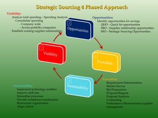 World Class Procurement | PPT