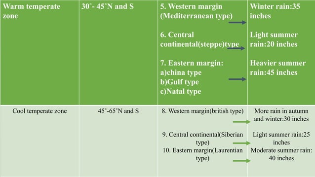 World climate regions | PPTX