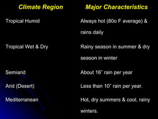 World climates | PPT