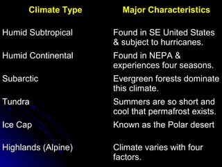 World climates | PPT