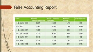 World com corporate governance failure | PPTX