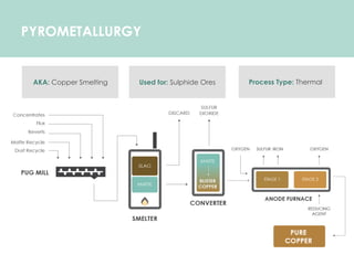 World Copper Processing | PDF