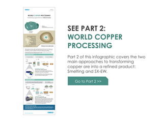 World Copper Production | PDF