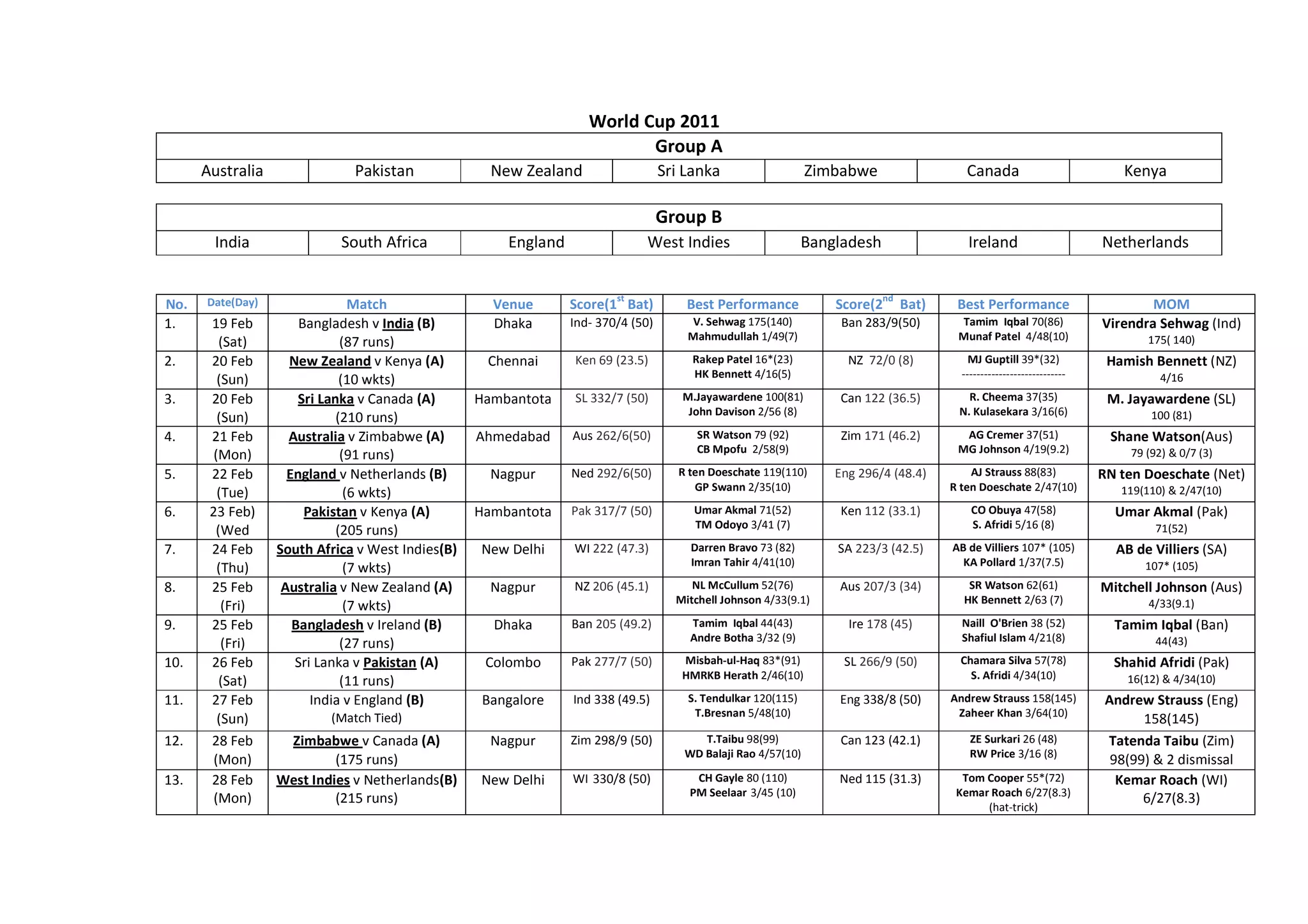World cup 2011 | PDF