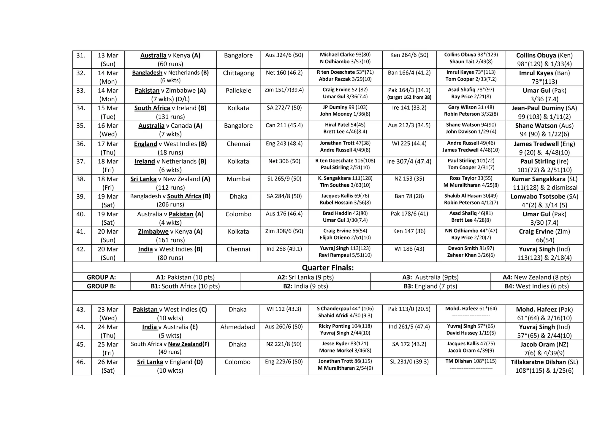 World cup 2011 | PDF | Rugby League | Rugby
