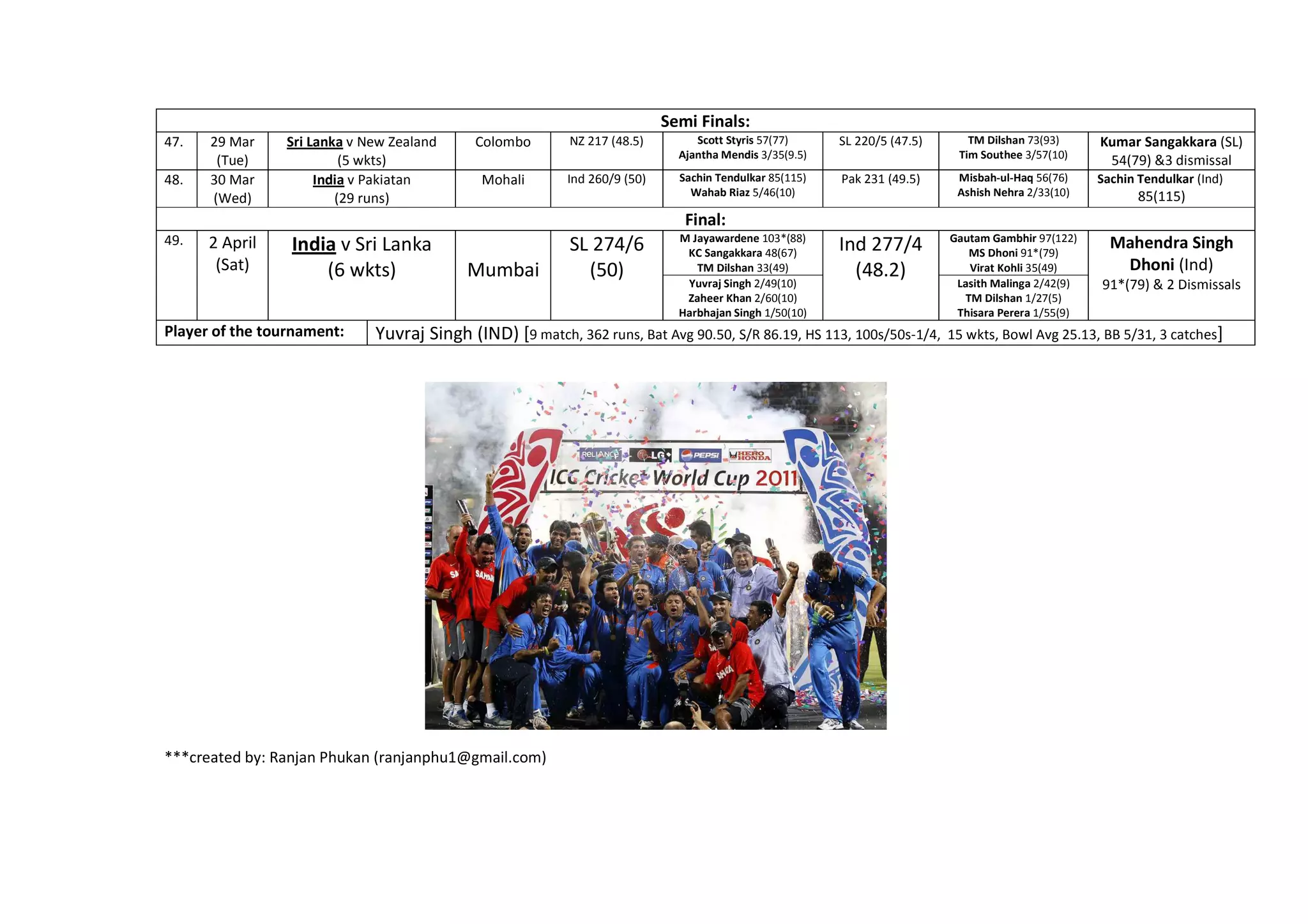 World cup 2011 | PDF | Rugby League | Rugby