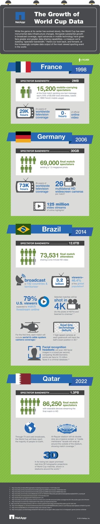 World Cup Infographic | PDF