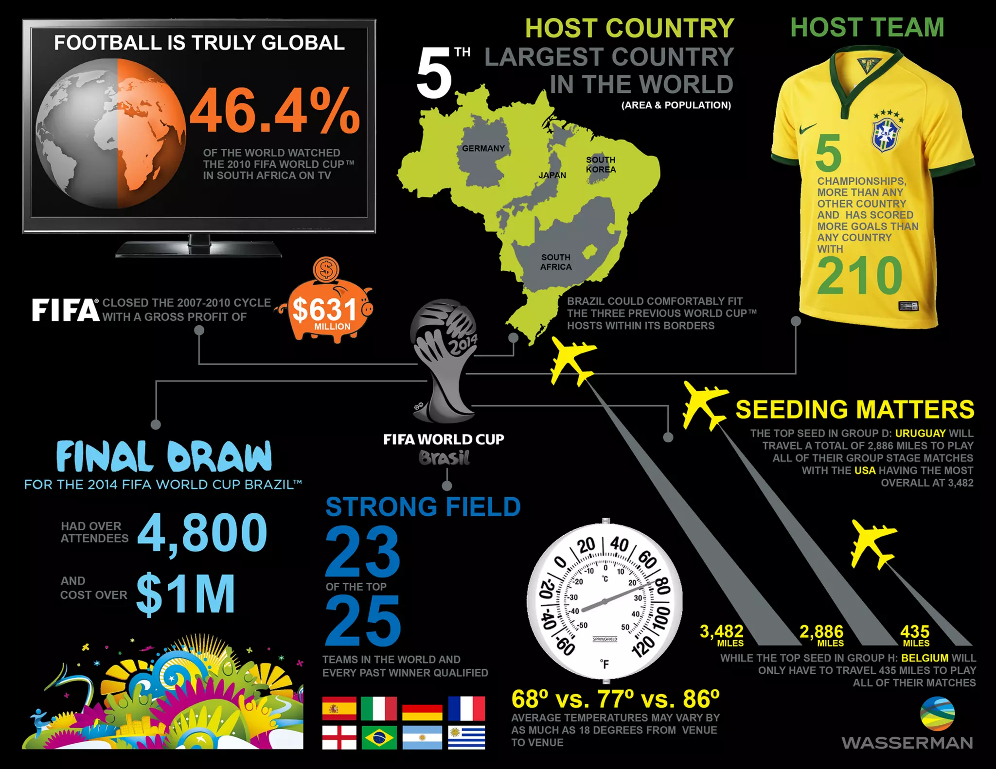 2014 FIFA World Cup Brazil Infographic | PDF