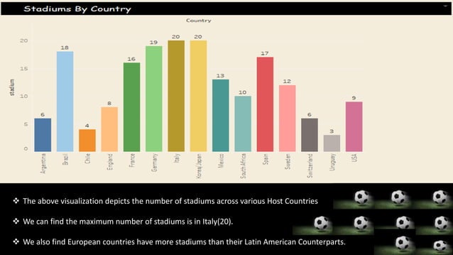Data-Visualization(Fifa WorldCup) | PPTX | Soccer | Sports