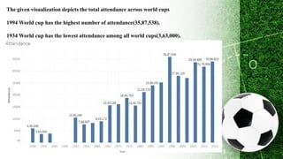 Data-Visualization(Fifa WorldCup) | PPTX