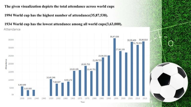 Data-Visualization(Fifa WorldCup) | PPTX | Soccer | Sports
