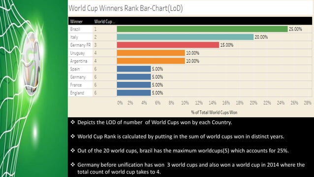 Data-Visualization(Fifa WorldCup) | PPTX | Soccer | Sports