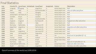 Data-Visualization(Fifa WorldCup) | PPTX