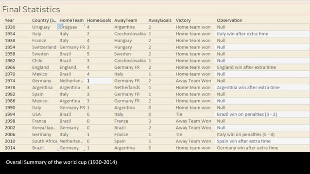 Data-Visualization(Fifa WorldCup) | PPTX | Soccer | Sports