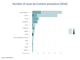 World customs organization: The role of Customs and international ...