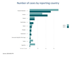 World customs organization: The role of Customs and international ...