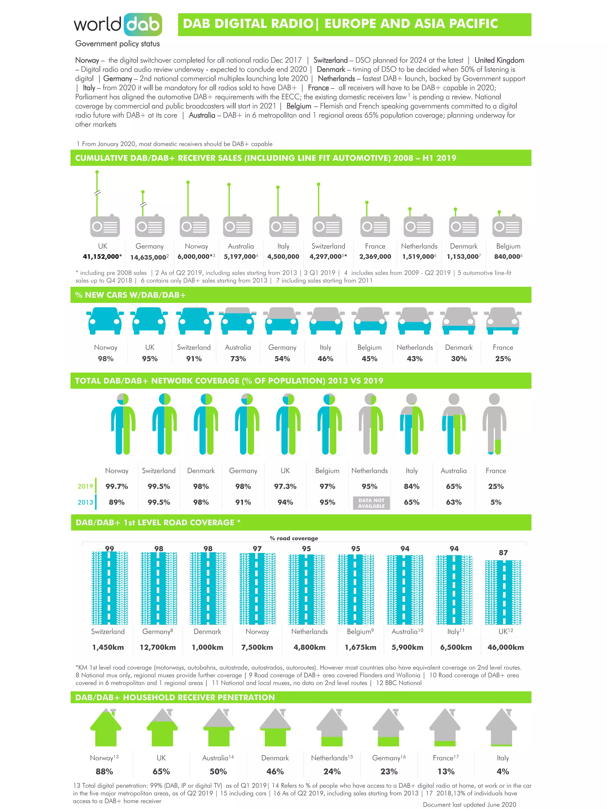 WorldDAB Infographic: DAB/DAB+ Digital Radio Europe and Asia Pacific Q2 ...