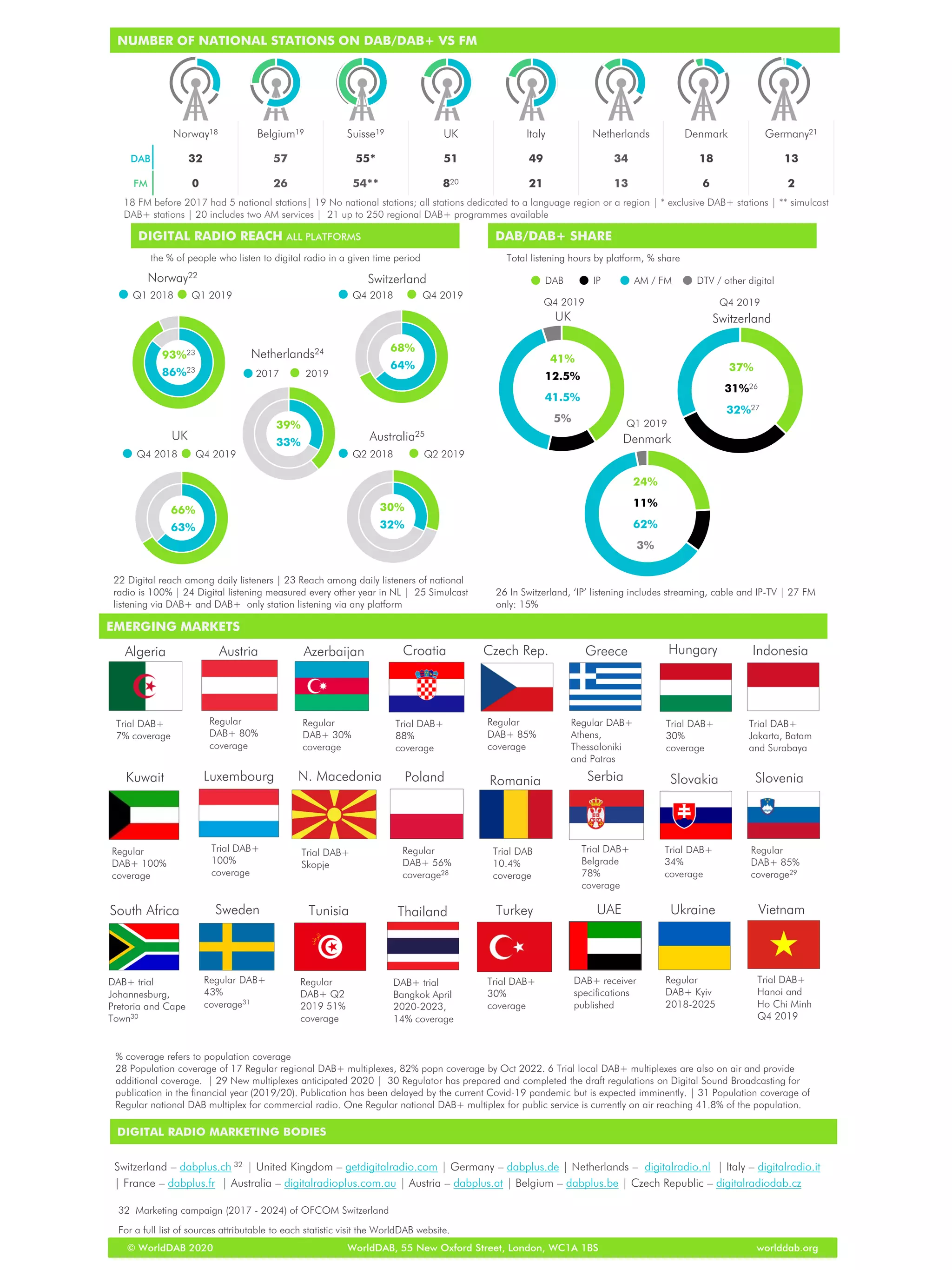 WorldDAB Infographic: DAB/DAB+ Digital Radio Europe and Asia Pacific Q2 ...