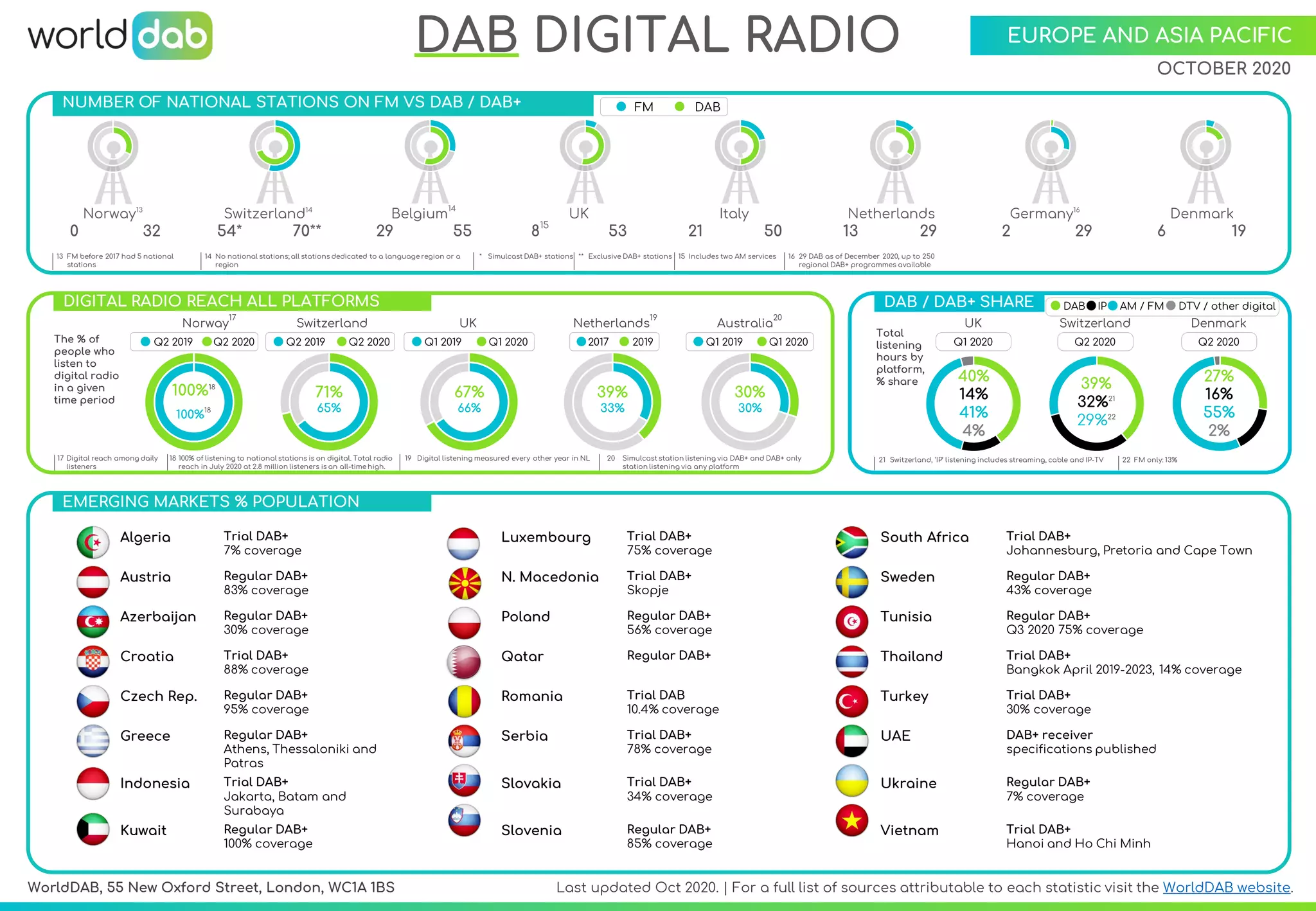WorldDAB Infographic H1 2020 (2 page version) | PDF