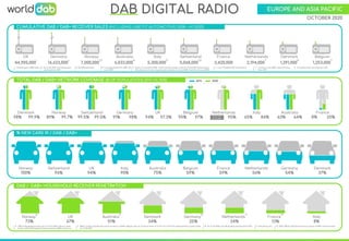 WorldDAB Infographic H1 2020 (2 page version) | PPT