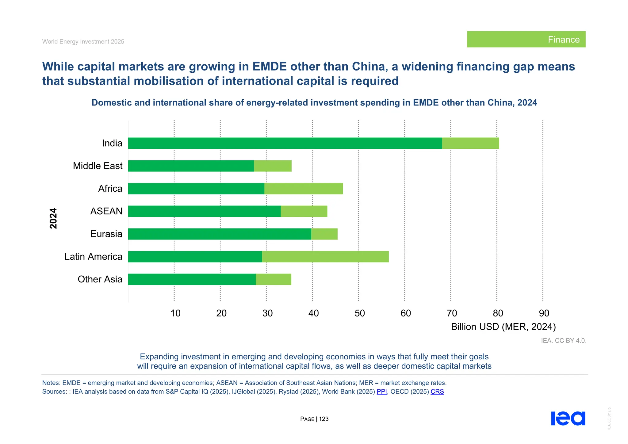 IEA 2025 Report: World Energy Investment 2025 | PDF