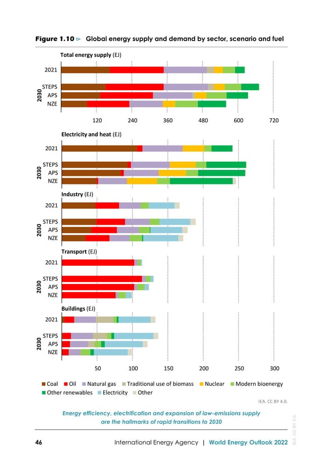 IEA World Energy Outlook 2022