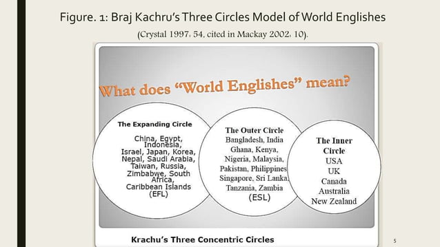 World Englishes and Varieties of English | PPTX