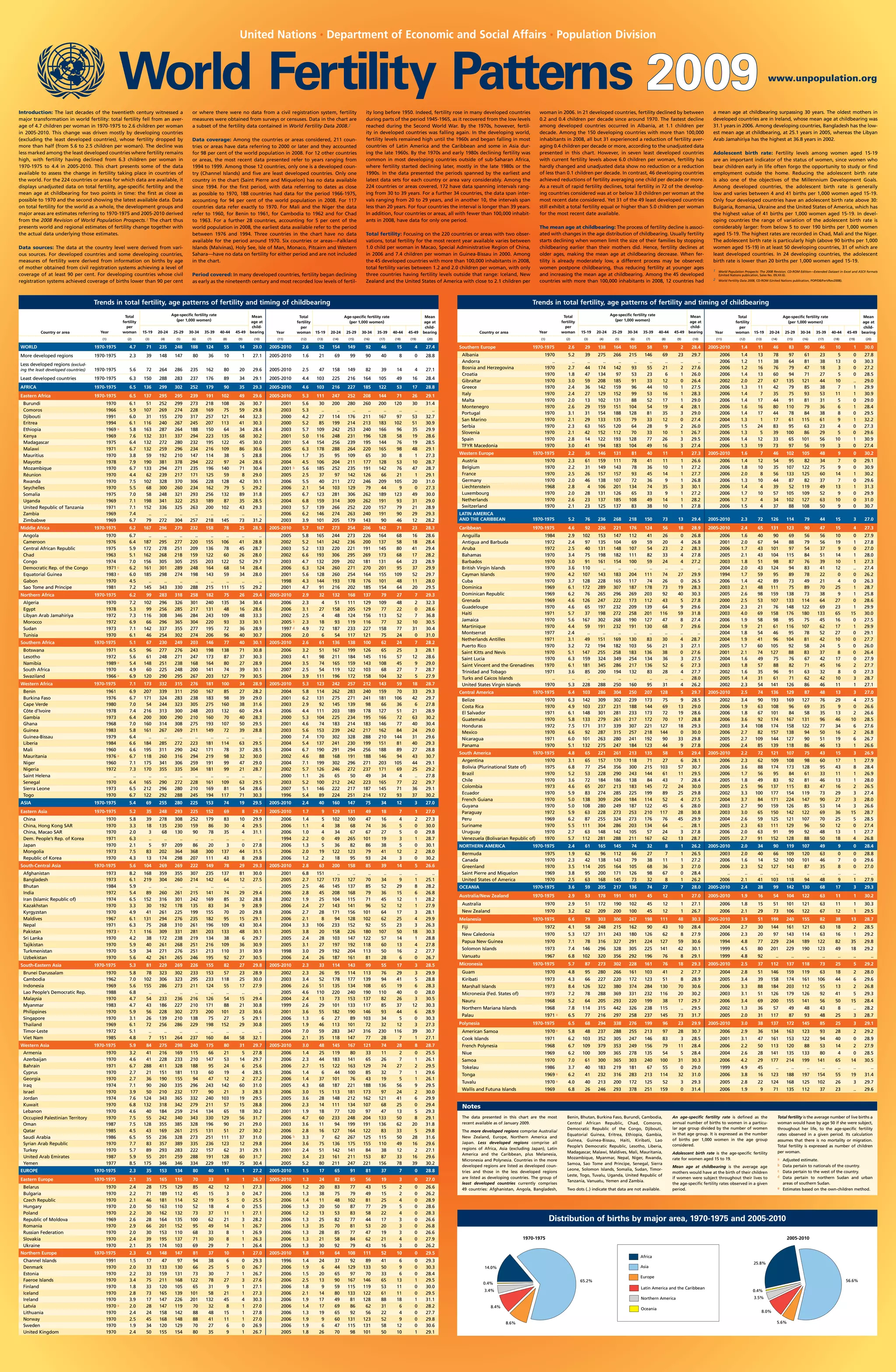 World Fertility Patterns 2009 Wall Chart | PDF | Infertility ...