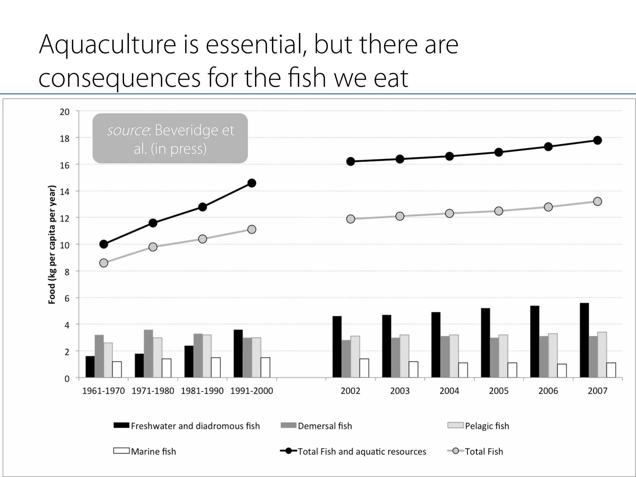 Sustainable development of fish supplies to meet food and nutrition ...