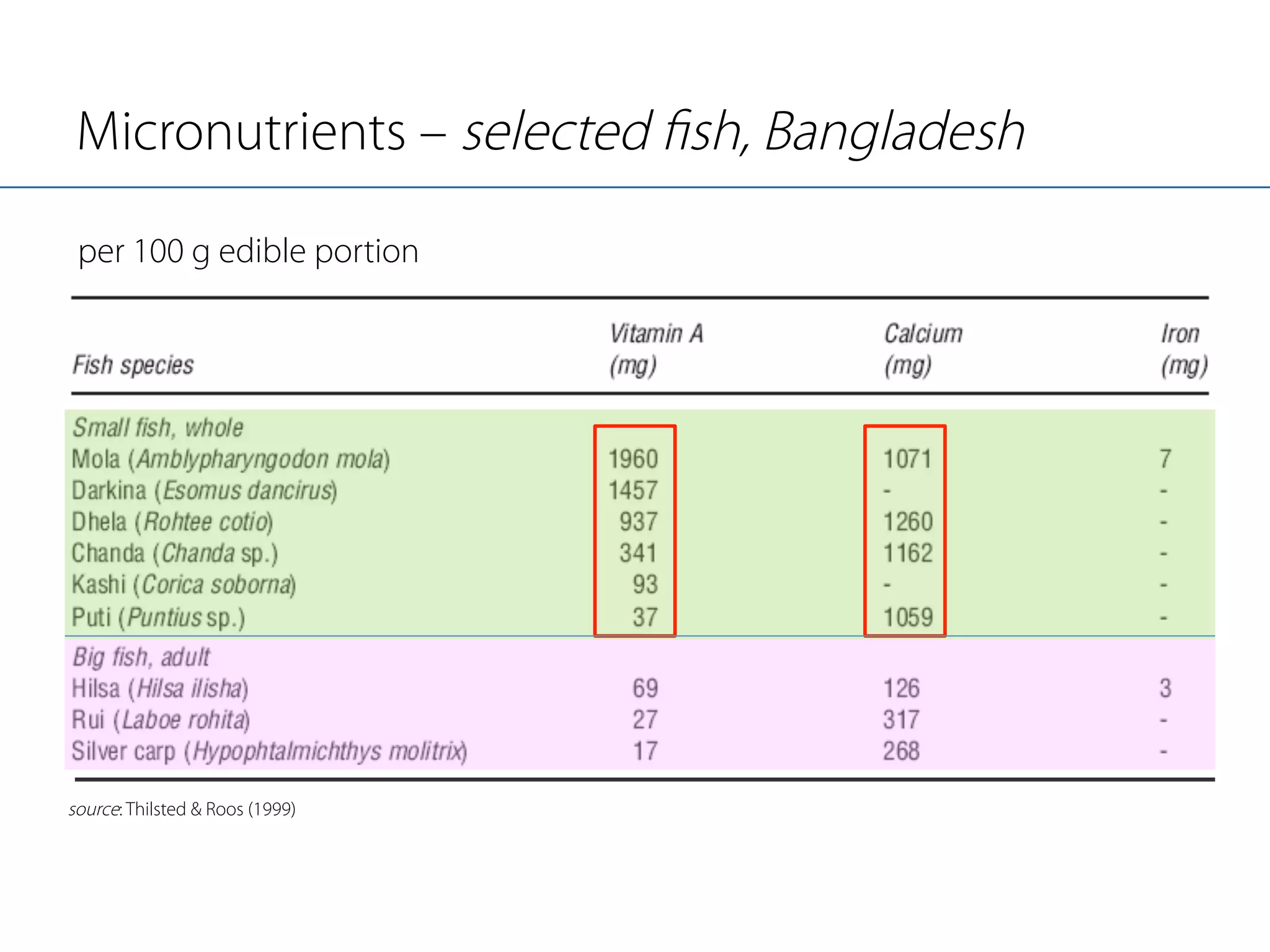 Sustainable development of fish supplies to meet food and nutrition ...