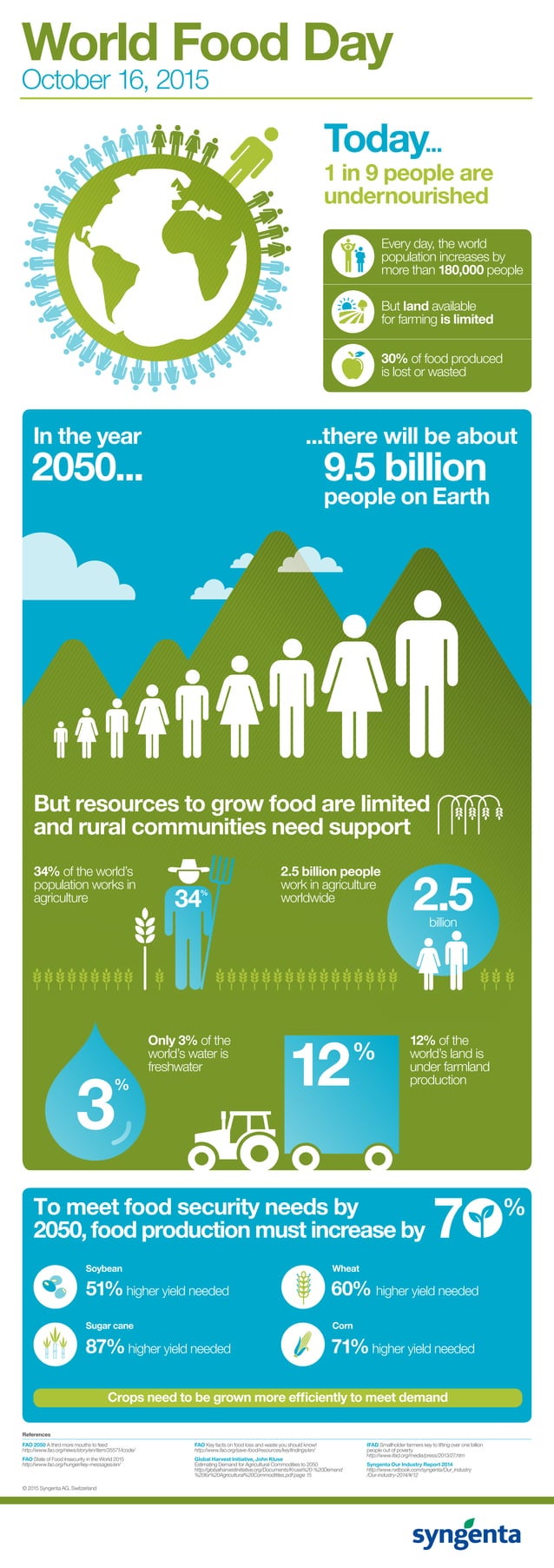 Infographic: World Food Day 2015 | PDF