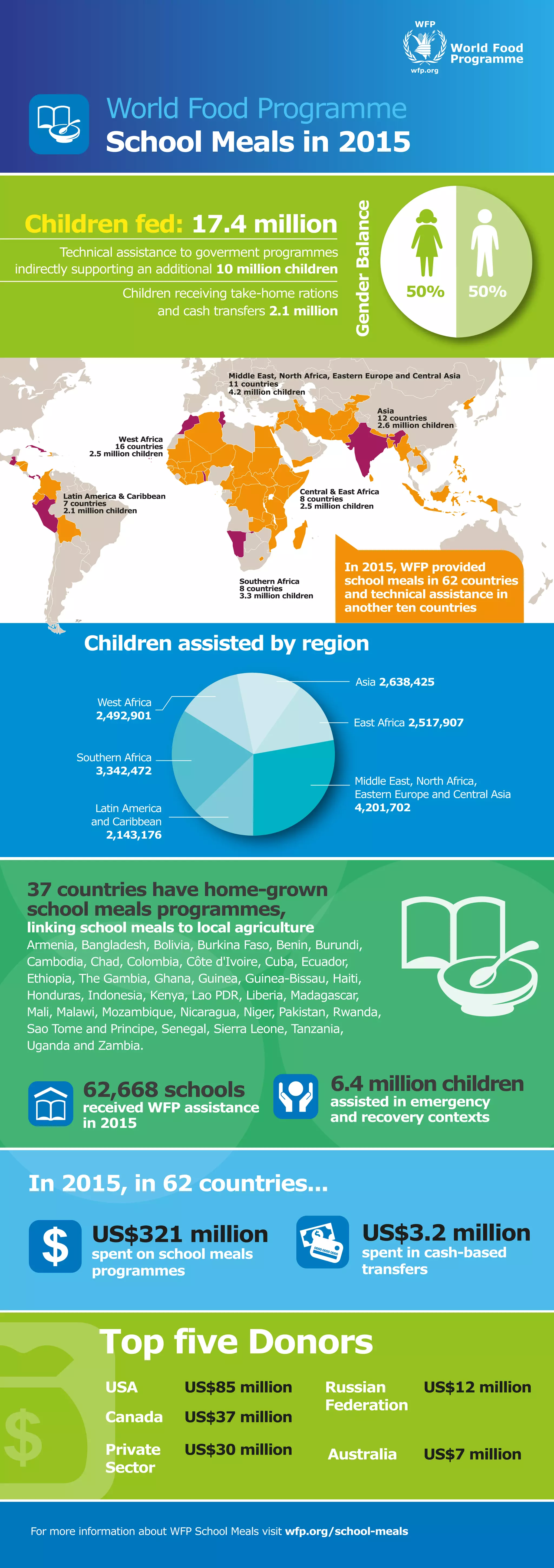 World food programme school meals in 2015 | PDF