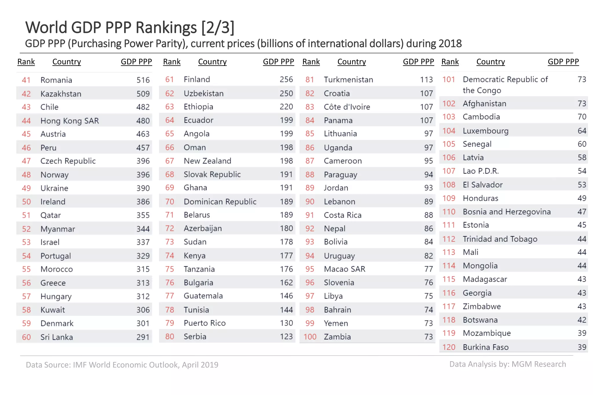 World GDP Rankings 2019 | PDF