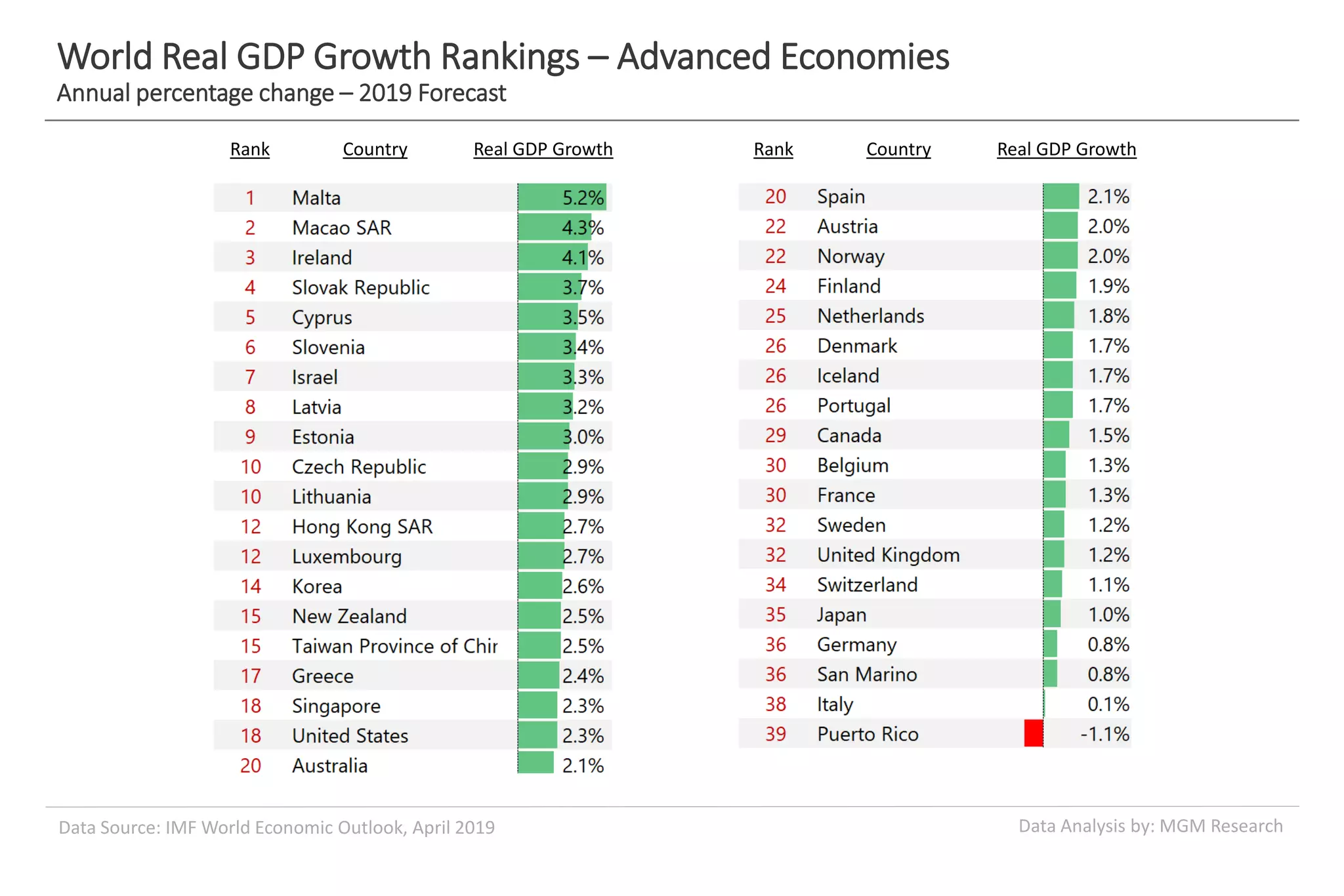 World GDP Rankings 2019 | PDF