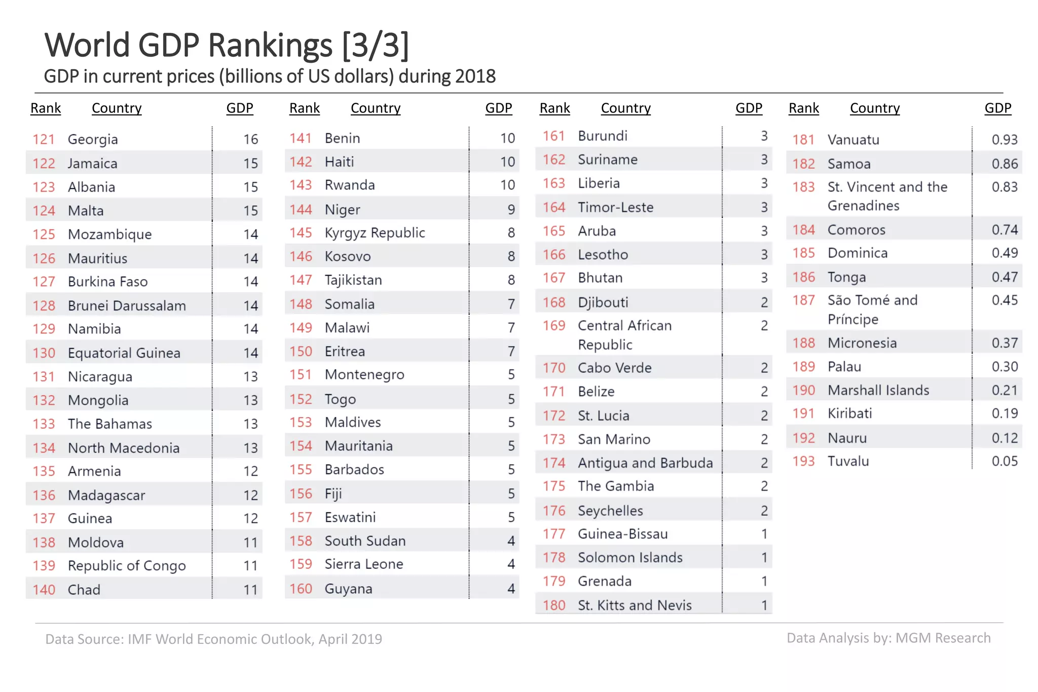 World GDP Rankings 2019 | PDF