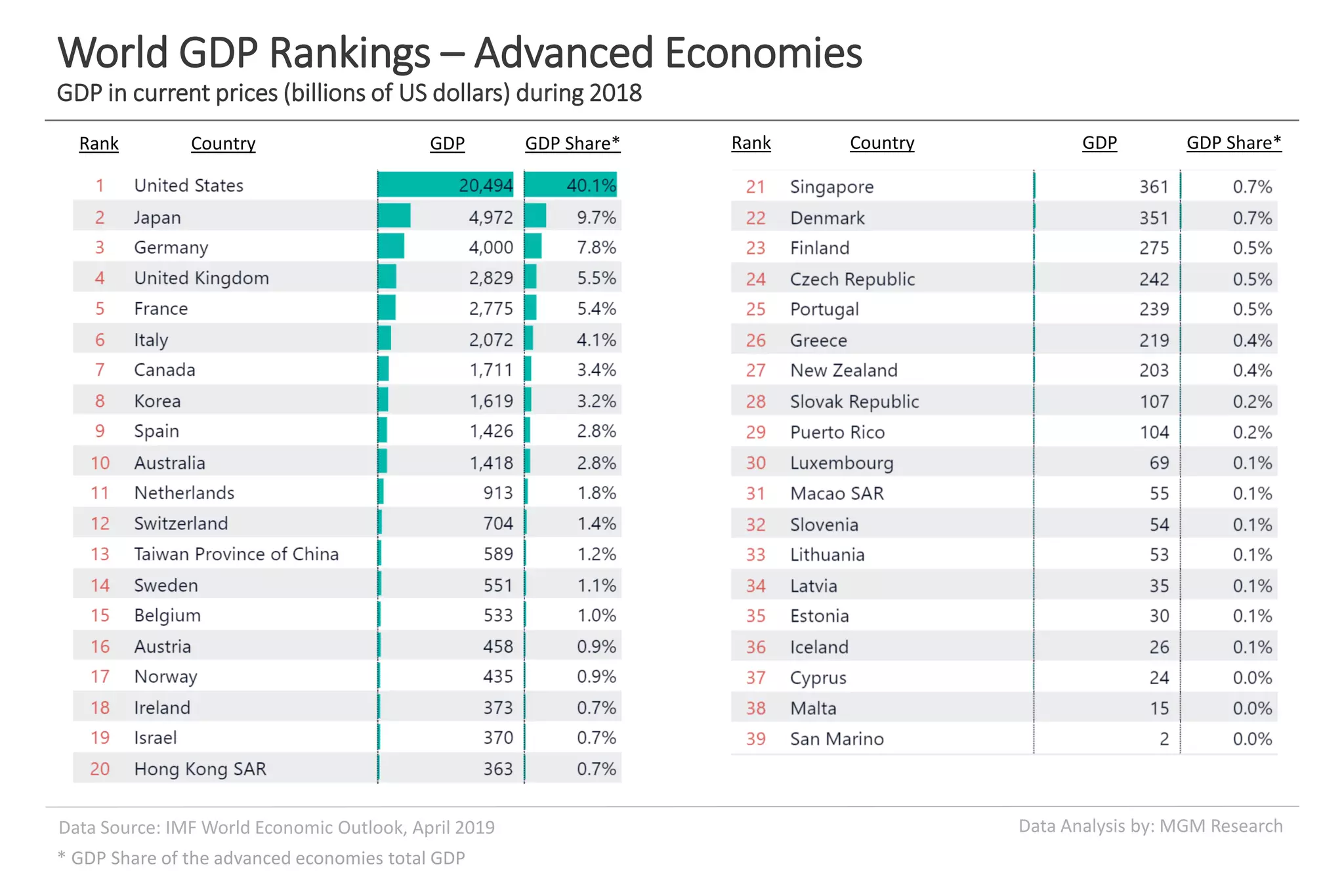 World GDP Rankings 2019 | PDF