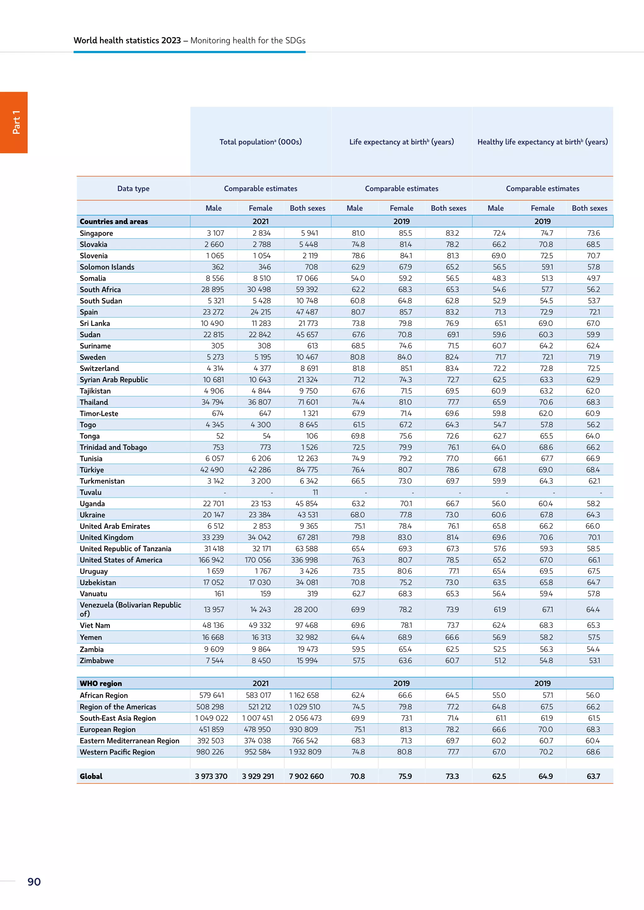 World Health Statistics Report 2023 | PDF