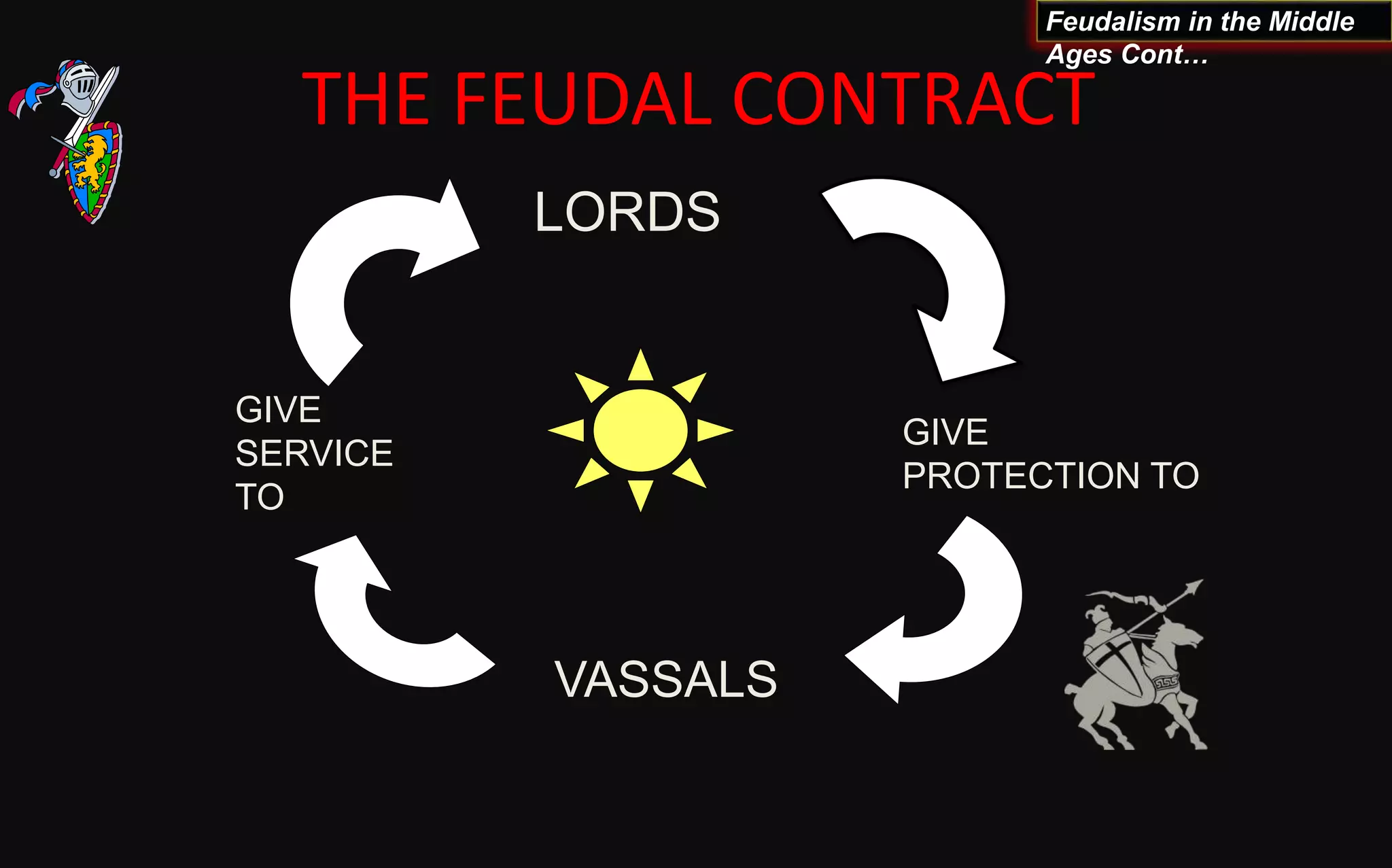 World history & geog presentation feudalism | PPT