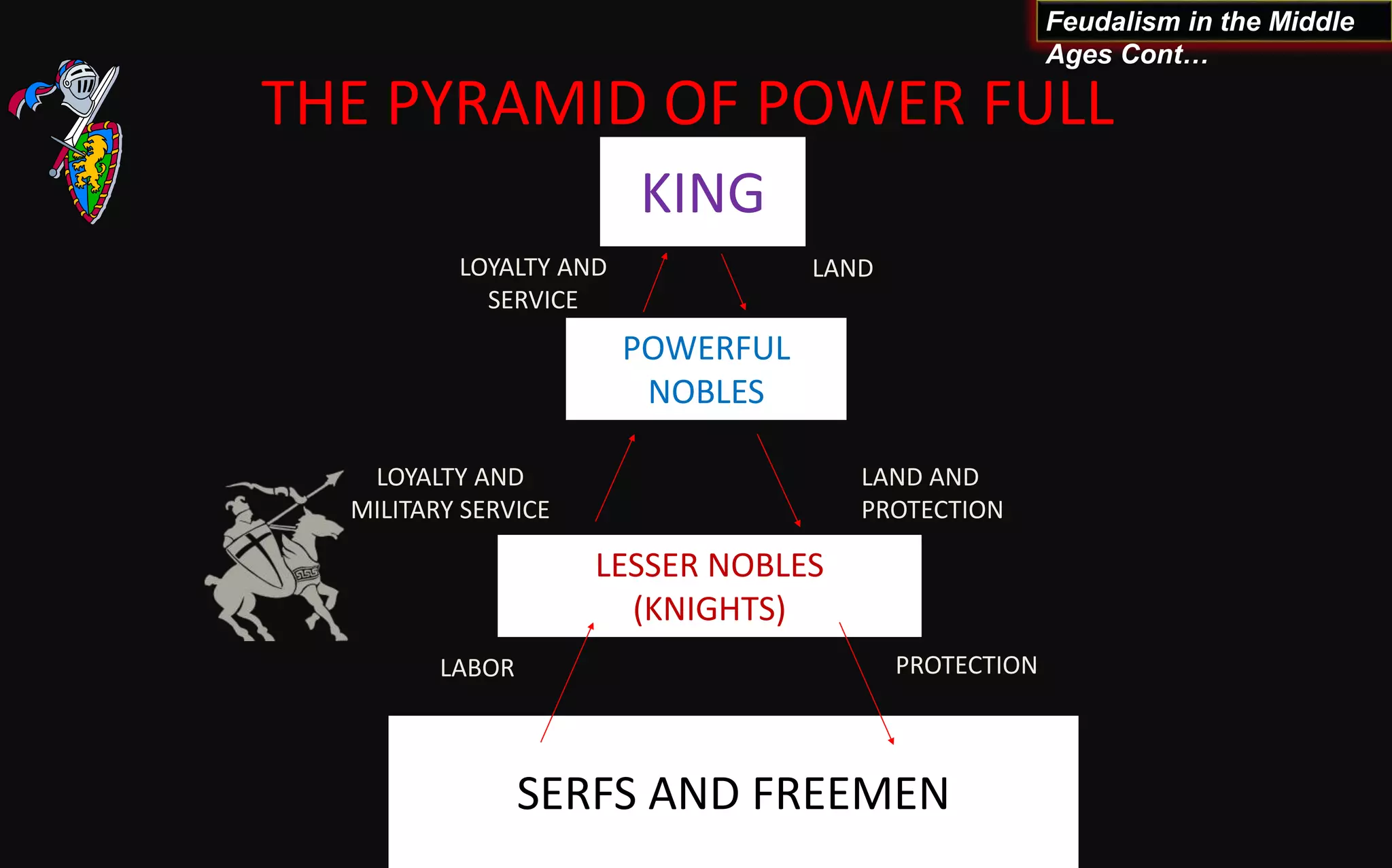 World history & geog presentation feudalism | PPT