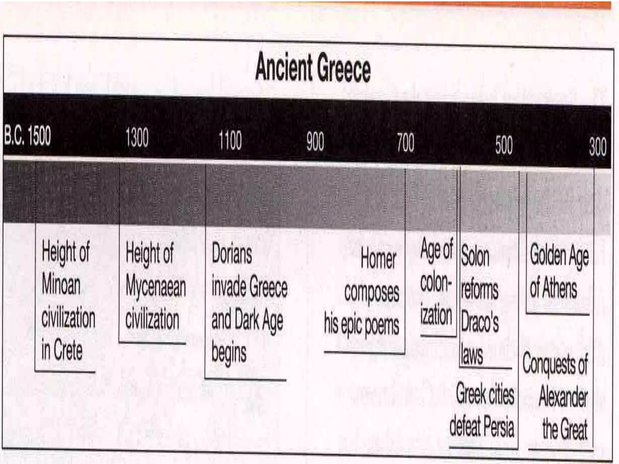 World History I SOL Review PowerPoint.ppt