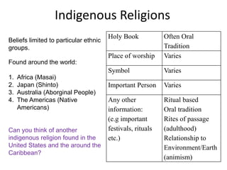 World_History_Religions_PP.ppt