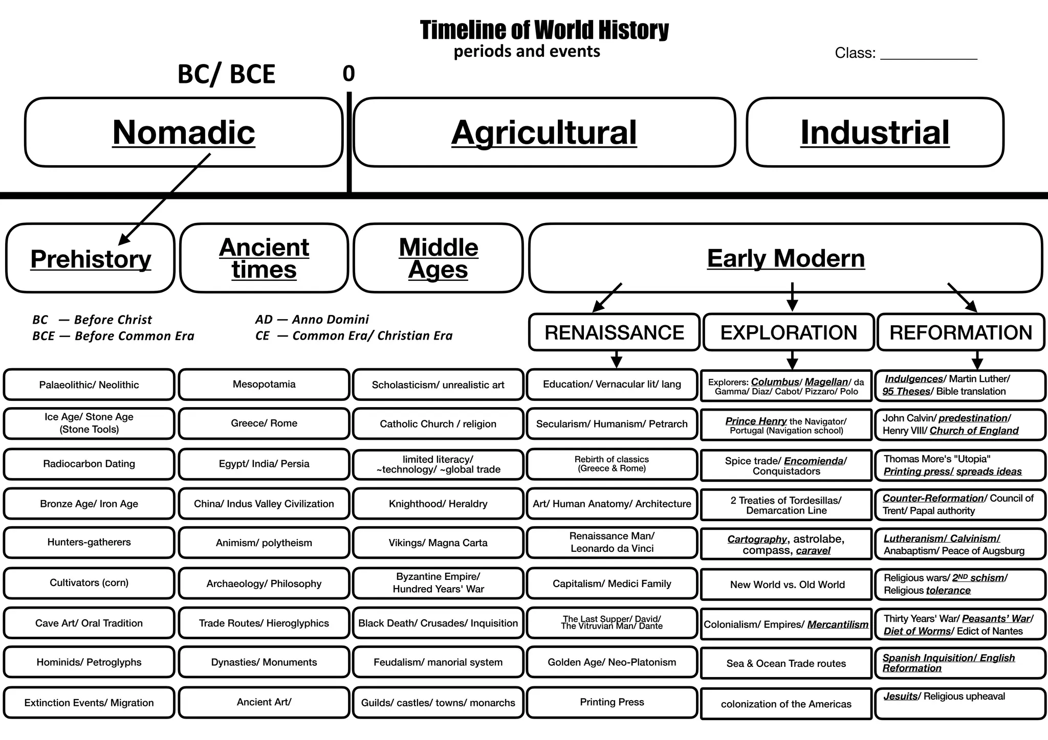 World History Timeline organized timeline of the second period.pdf