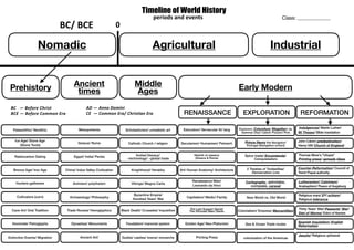 World History Timeline organized timeline of the second period.pdf
